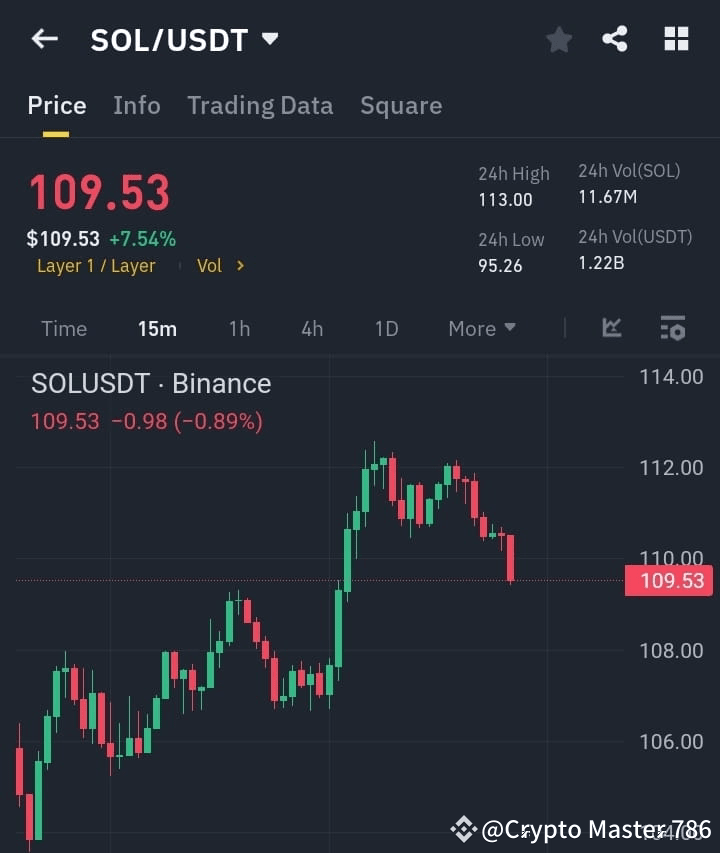 $SOL /USDT – Short Trade Signal! 🔥 Current Price: $109.53 ( | Crypto Master 786 on Binance Square
