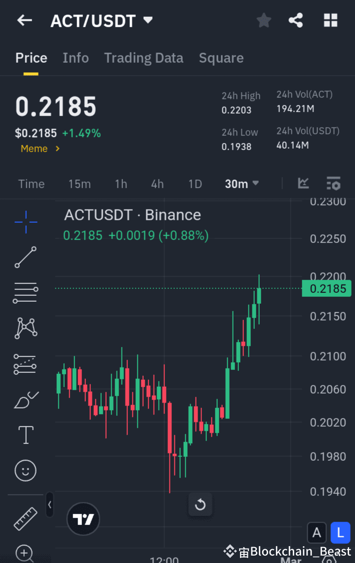 🚀 $ACT /USDT Bullish Trade Setup! 📈🔥 📌 Current Price: $ | Blockchain_Beast on Binance Square