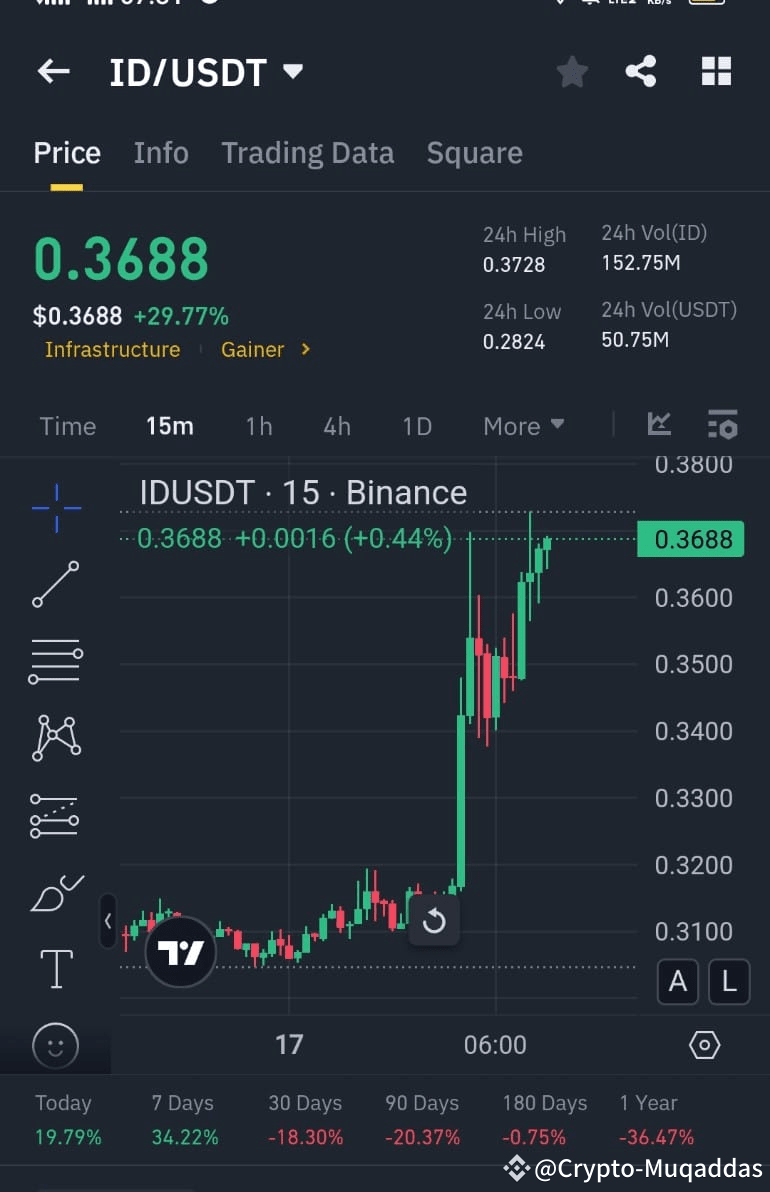 🚀 Bull Run Alert: $ID /USDT Gaining Momentum! Current Pric | Crypto-Muqadas on Binance Square