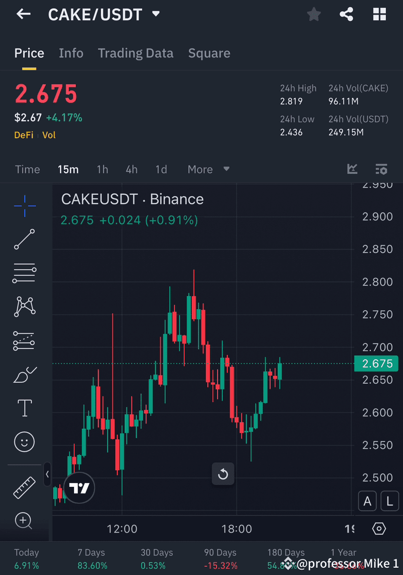 $CAKE /USDT – Bull Run Alert!🔥💯 CAKE/USDT is trading at $ | Professor Mike Official on Binance ...