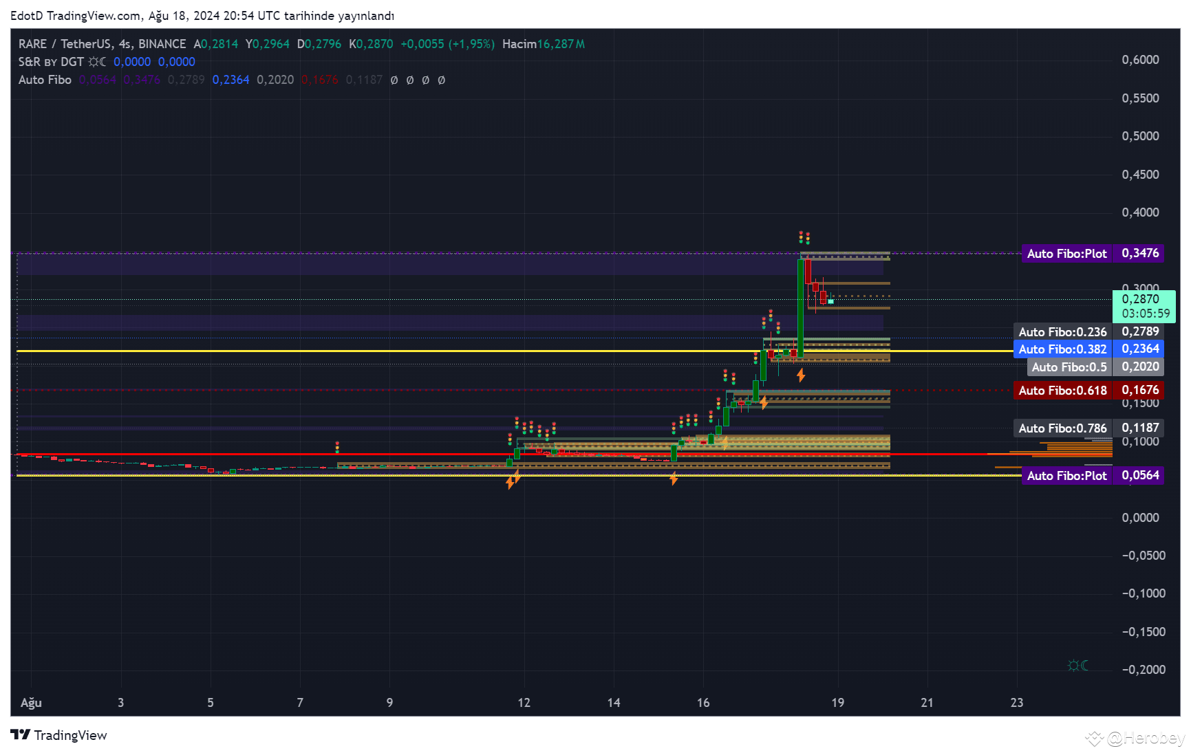 RARE/USDT | 4-Hour Chart Analysis 📉 RARE seems to have pea | Herobey on Binance Square