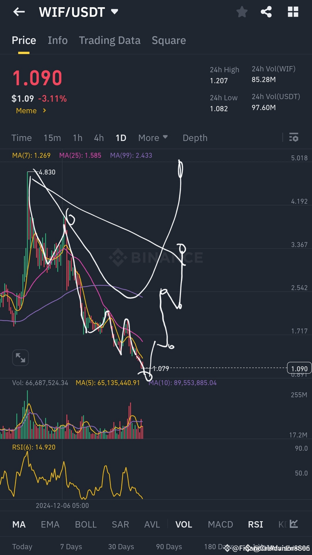 Wif Price Alert!!! The WIF token is a cryptocurrency token t ...