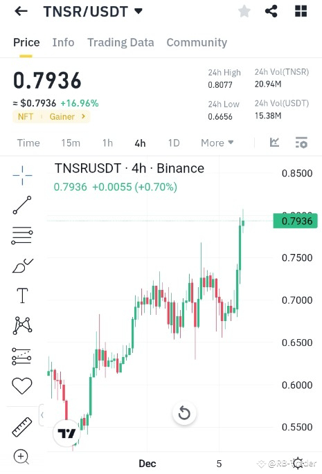 $TNSR /USDT Technical Analysis: Bullish Momentum in Play | RB-Trader on Binance Square