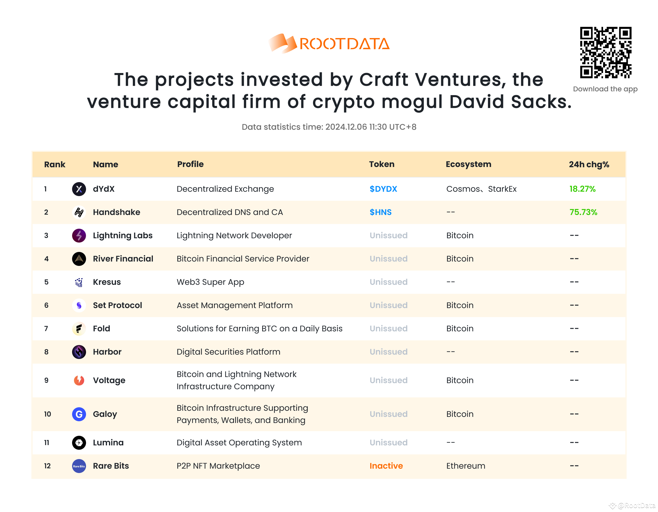 🚨 New appointment alert! 🚨 @DavidRhodus, the newly appoint | RootData on Binance Square