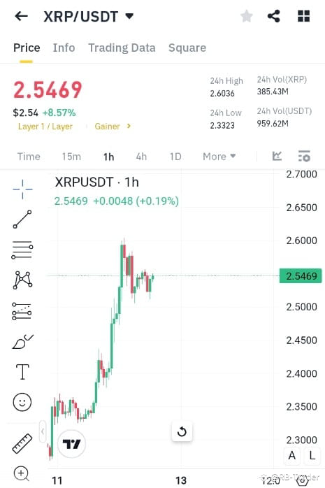 $XRP 🤑💰🔥💯 /USDT Technical Analysis 📊 Market Overview: | RB-Trader on Binance Square