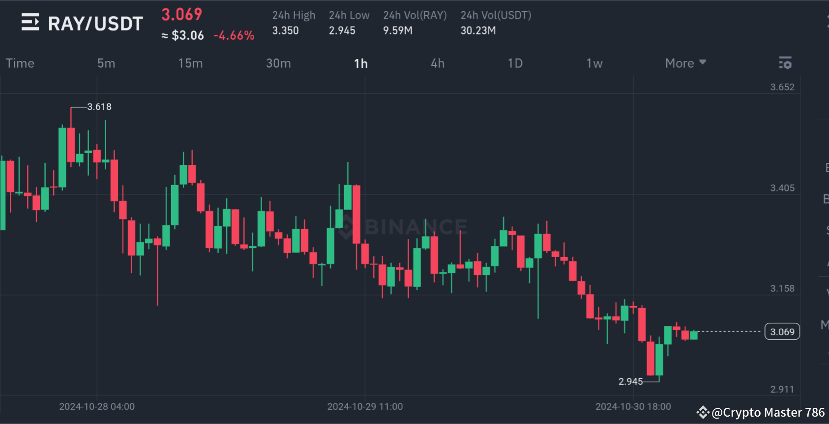 $RAY $RAY RAY ( $RAY ) Technical Analy | Crypto Master 786 on Binance ...