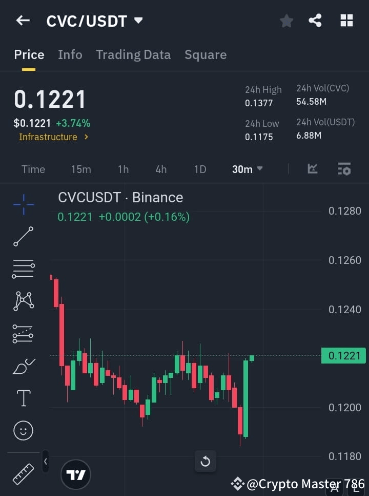 $CVC /USDT Bullish Momentum Building! 🔥 Ready For The Next | Crypto Master 786 on Binance Square