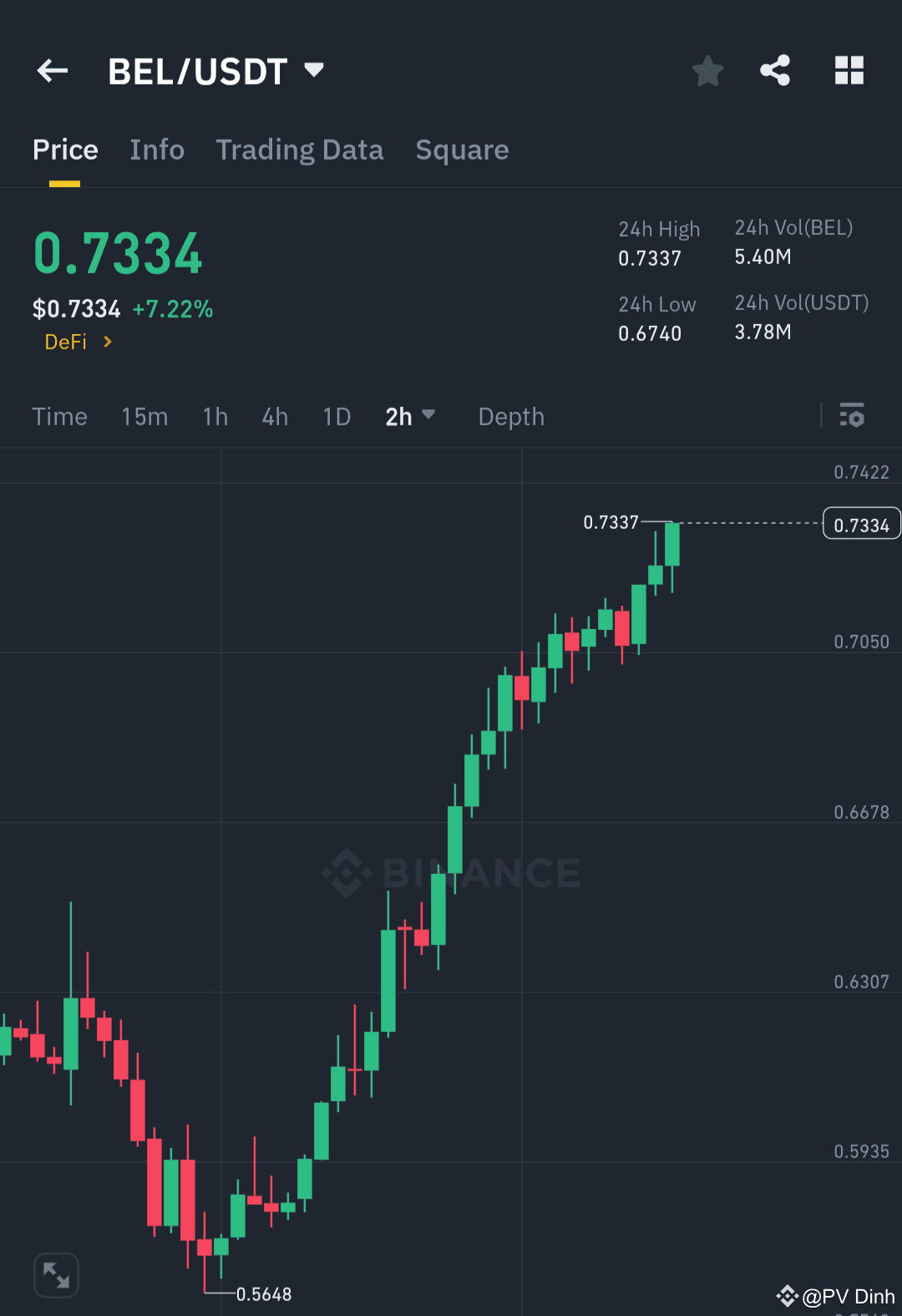 $BEL /USDT – The bullish trend continues and investors are t | PV Dinh on Binance Square