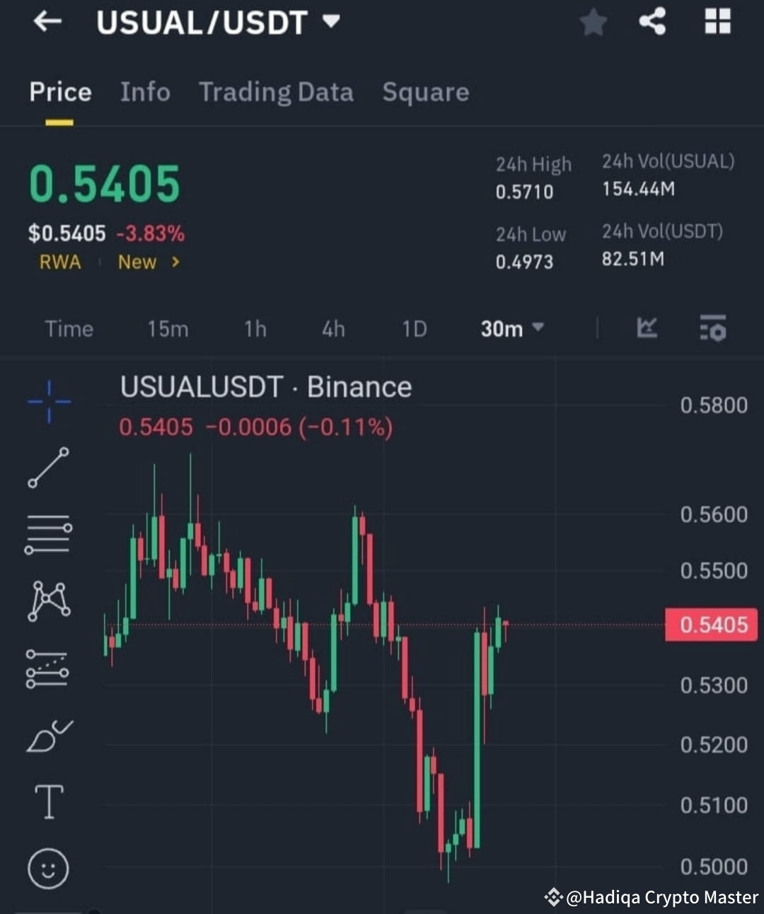 $USUAL /USDT is showing strong bullish potential, currently | Hadiqa Crypto Master on Binance Square
