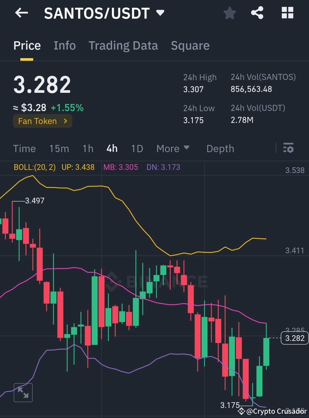 Exciting news for Santos ($SANTOS /USDT) traders! According | Crypto Crusador on Binance Square