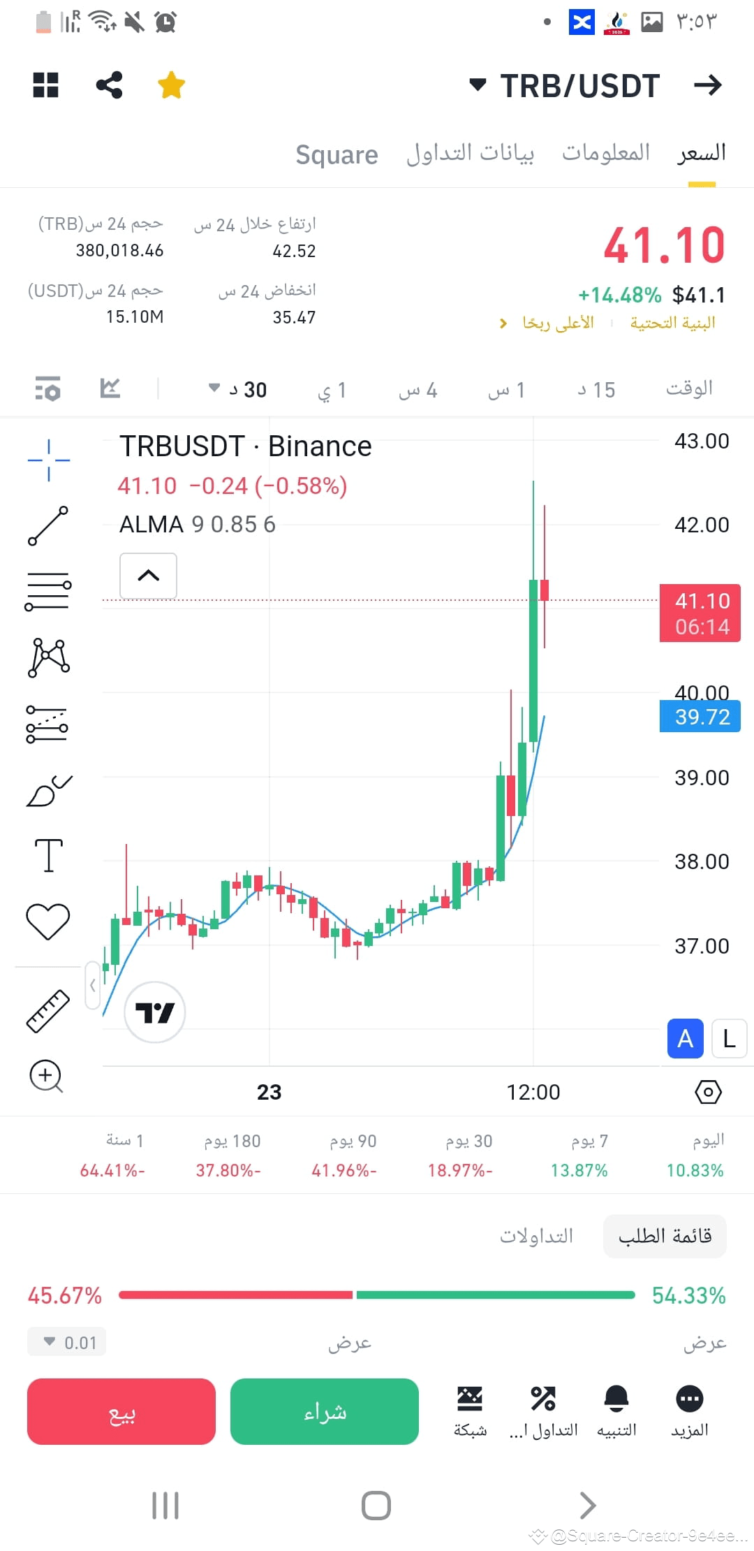 $TRB USDT/TRB Entry: 41.50 – 42.00 Targets: 🎯 1: 44.00 | Terrell Budz boob on Binance Square