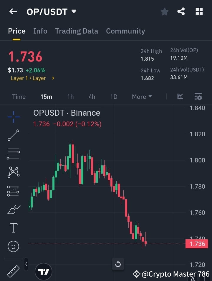 $OP /USDT Short Trade Setup 🔥💯 Current Price: $1.736 🔻 S | Crypto Master 786 on Binance Square