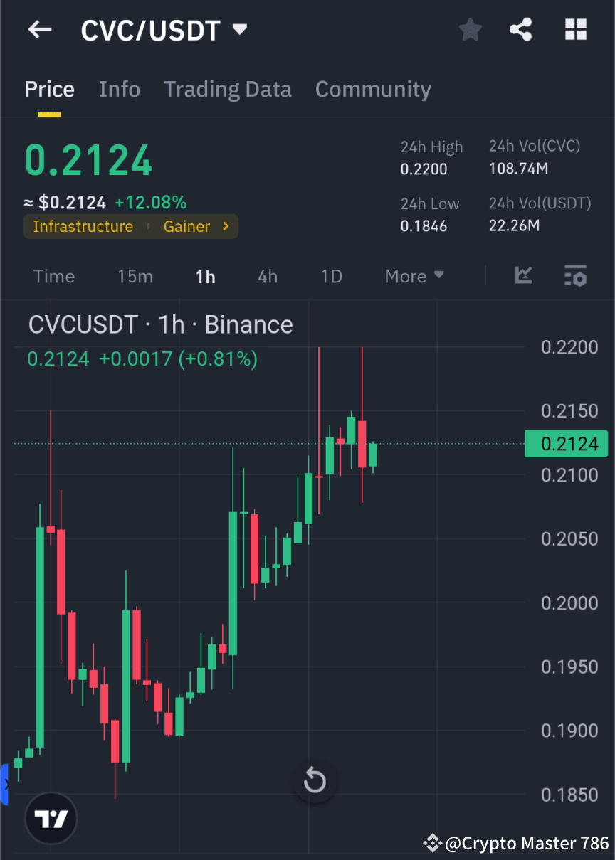 $CVC 📊 CVC/USDT Technical Analysis – Eyes on the Breakout | Crypto Master 786 on Binance Square