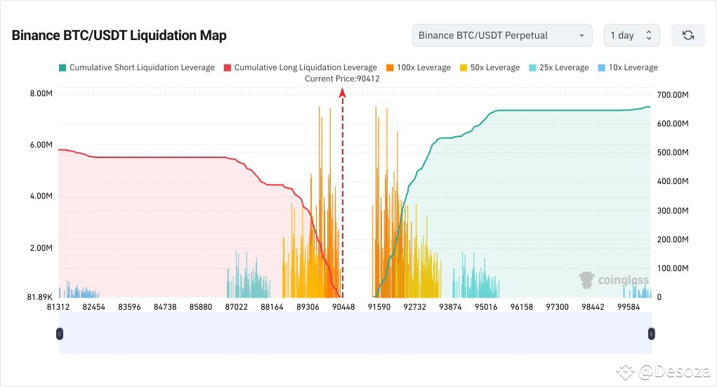 $BTC Liquidation Heatmap Alert! Exchange: Binance Pai | Desoza on Binance Square