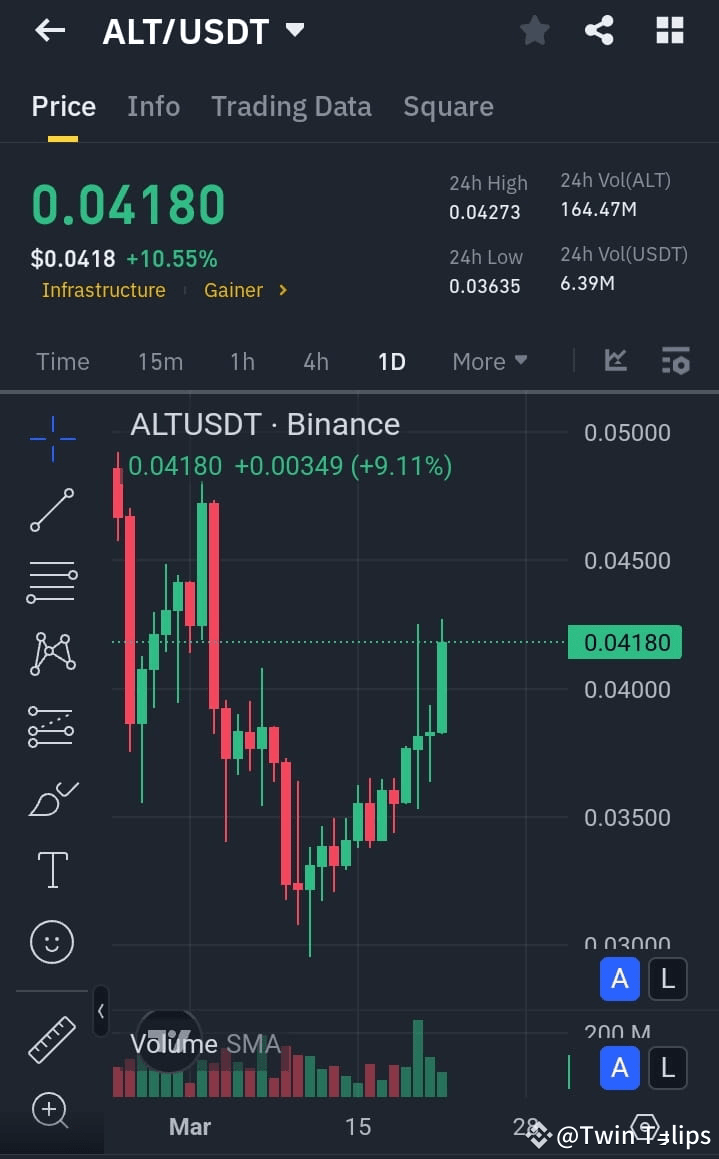 📢 𝘼𝙇𝙏/𝙐𝙎𝘿𝙏 𝙏𝙧𝙖𝙙𝙞𝙣𝙜 𝙎𝙞𝙜𝙣𝙖𝙡 📢Wooohhhhhhh | Twin Tulips on Binance Square