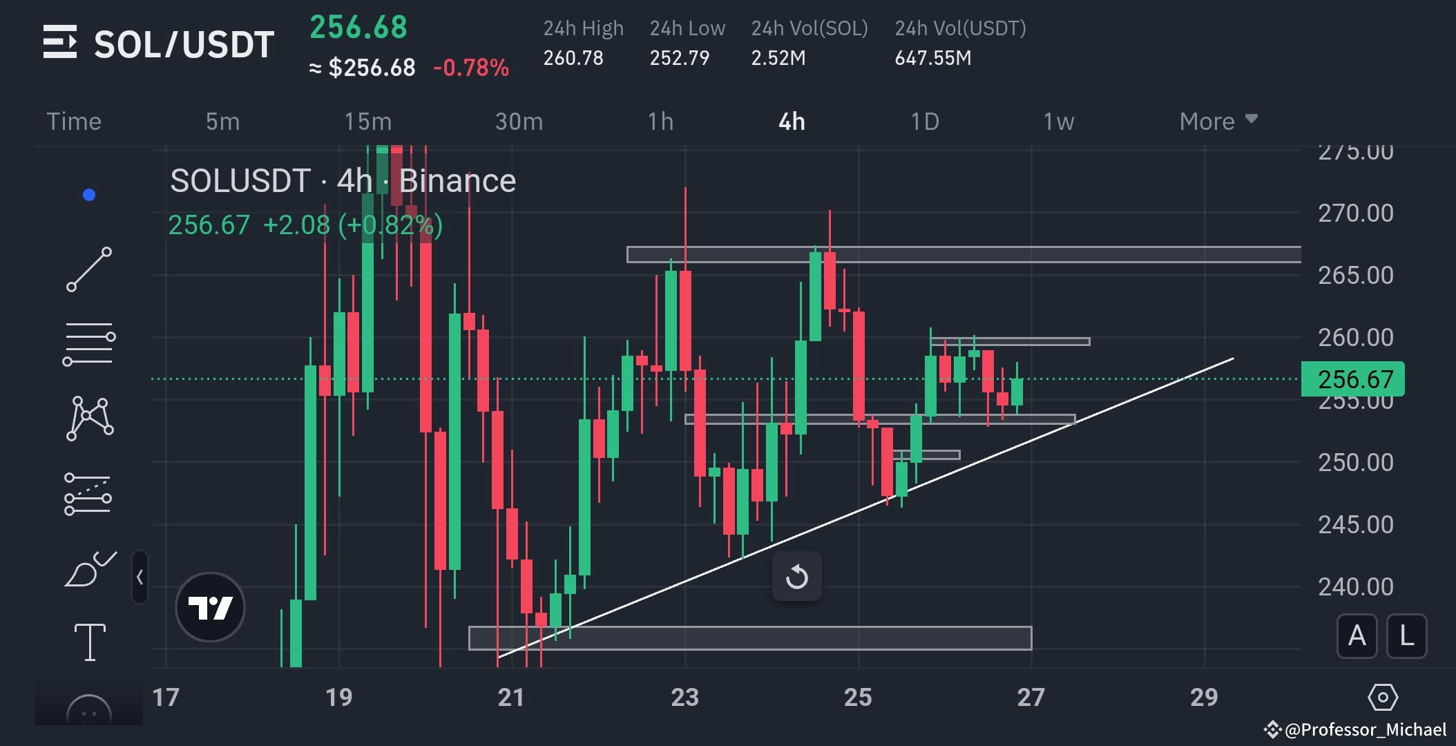 💥$SOL /USDT Analysis - Consolidation Zone Identified💥 The | Professor_Michael on Binance Square