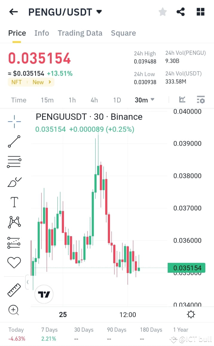 $PENGU /USDT Technical Analysis: Target Levels & Key Insight | ICT bull on Binance Square