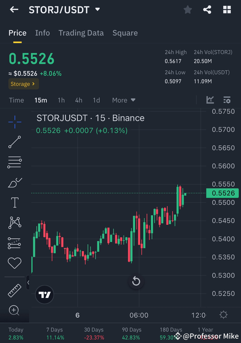 $STORJ /USDT: Bull Run Confirmed! 🔥💯 $STORJ is showing st | Professor Mike on Binance Square