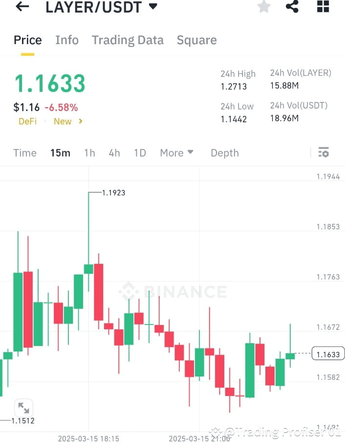 🚀 $LAYER /USDT – Retracement or Rebound? Key Levels to Watc | Trading Profiser 01 on Binance Square