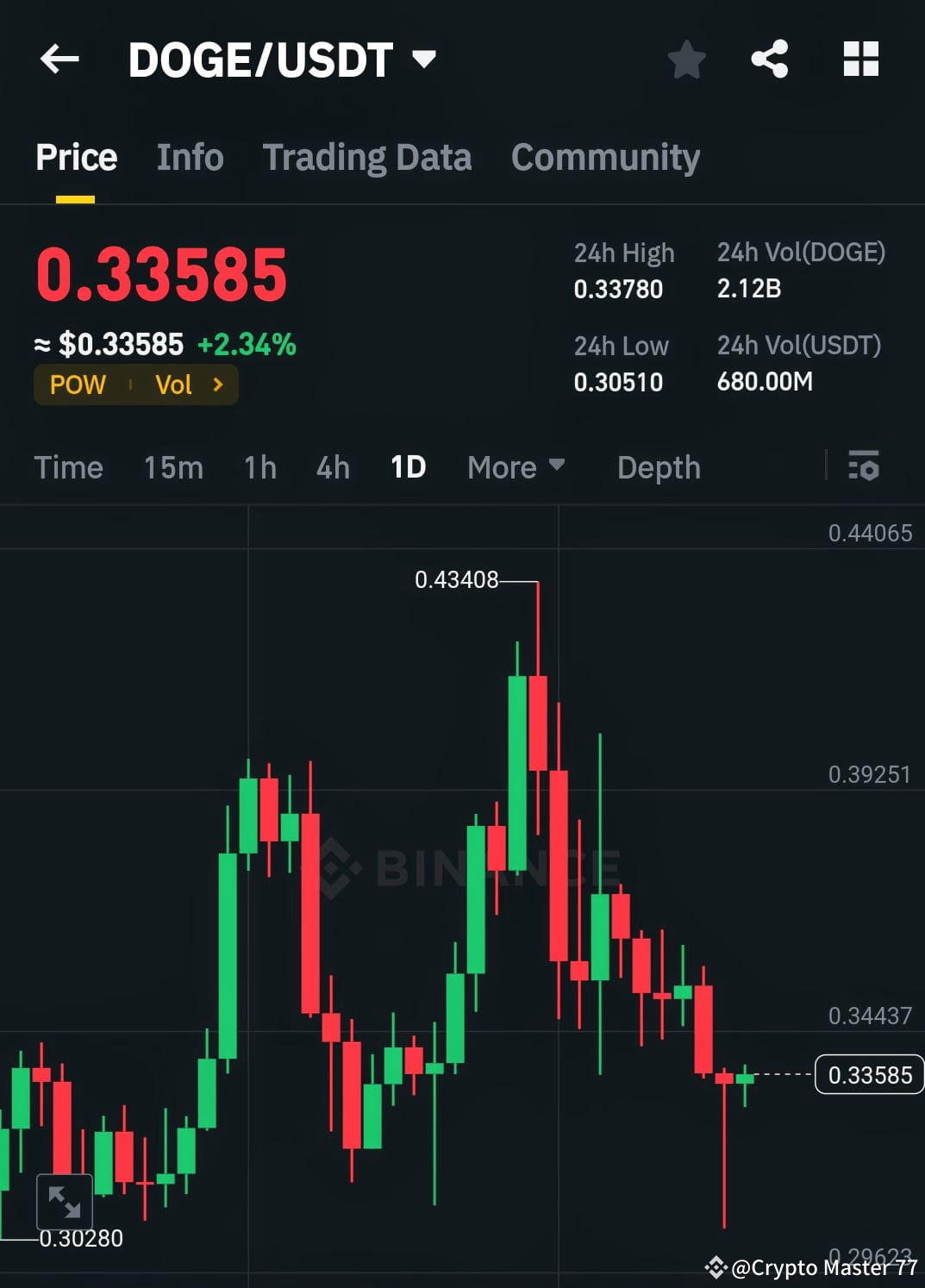 🚀$DOGE DOGE Bullrun Has Started! 🚀 The Dogecoin (DOGE | Crypto Master 77 on Binance Square