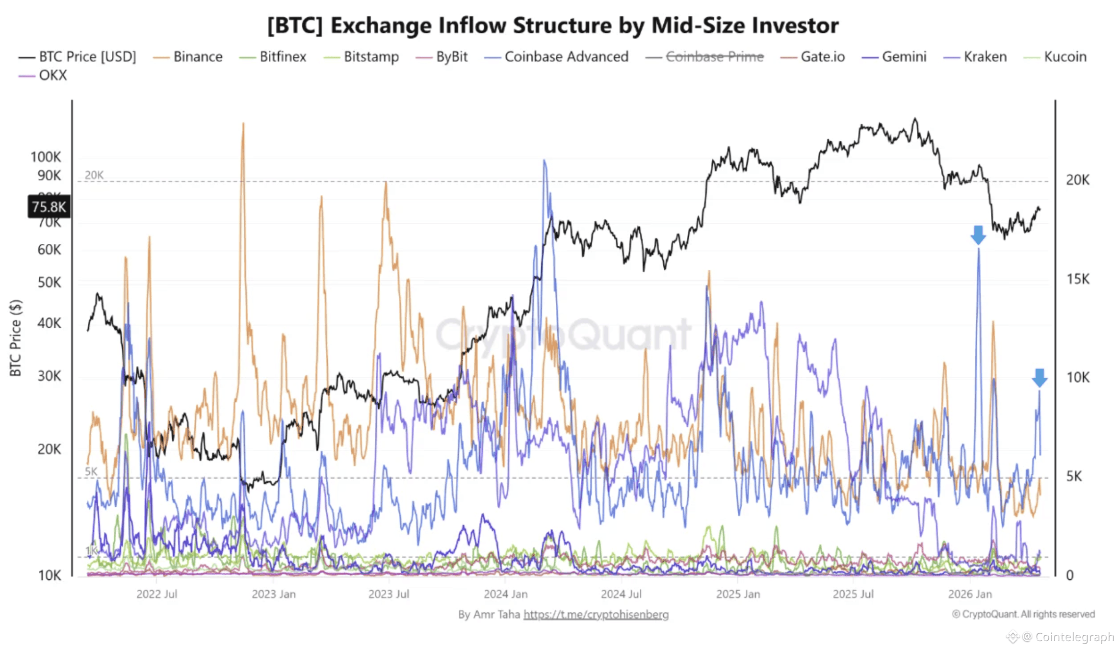 Bitcoin inflows to Binance fall to 2023 low as BTC bulls set target on ...