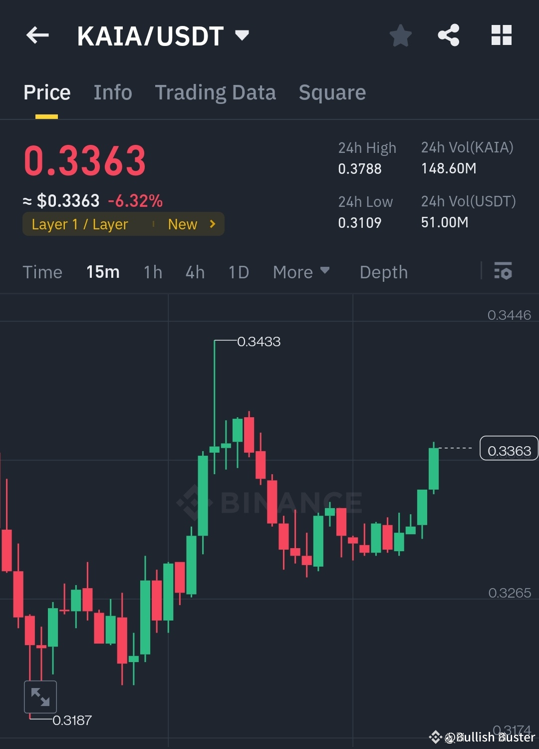 $KAIA $KAIA Kaia/USD Price Update: | Bullish Buster on Binance Square