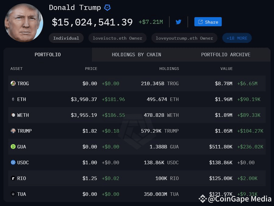 #DonaldTrump 's Crypto Portfolio update: The profile is now | CoinGape Media on Binance Square