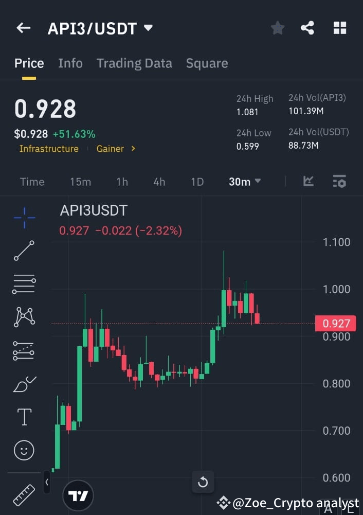 $API3 /USDT Bull run alert 💯 🔥 BULLISH MOMENTUM BUILDING! | Zoe_Crypto analyst on Binance Square