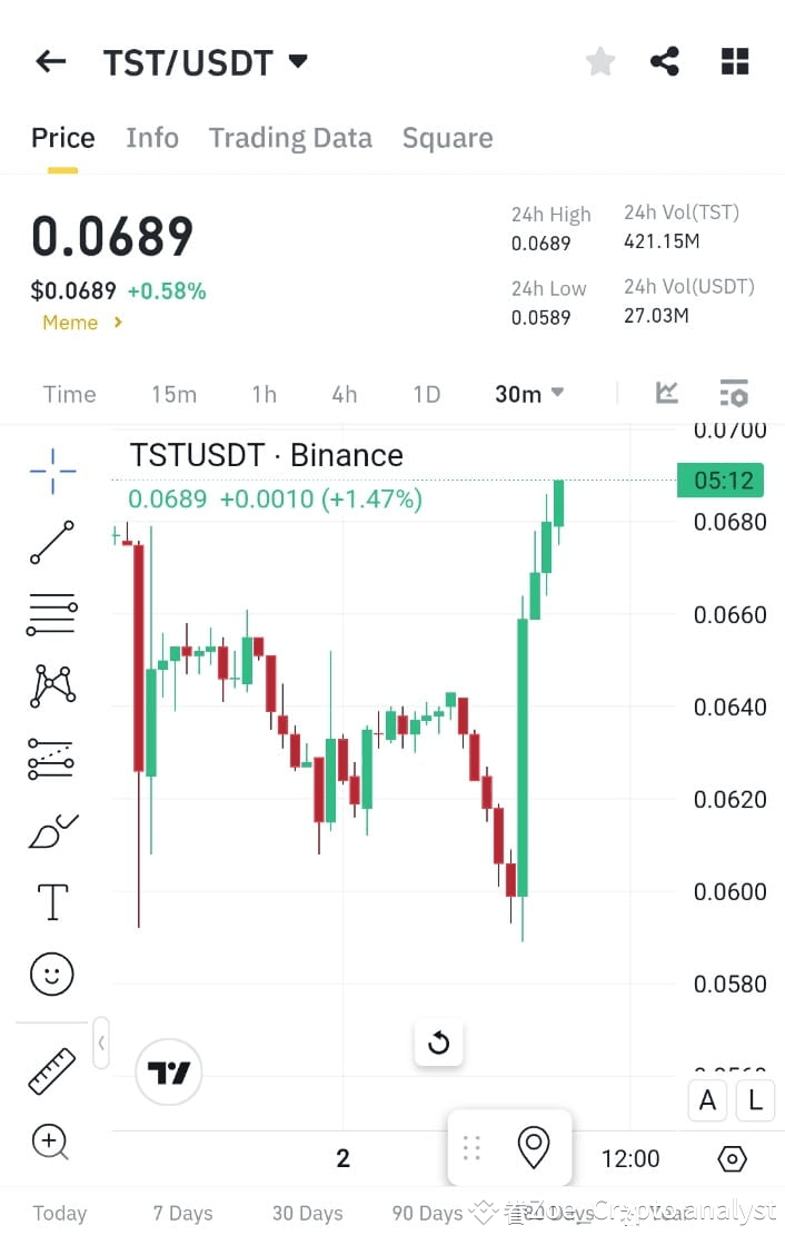 $TST /USDT Bull run alert 🔥 💯 STRONG BULLISH MOMENTUM – | Zoe_Crypto analyst on Binance Square