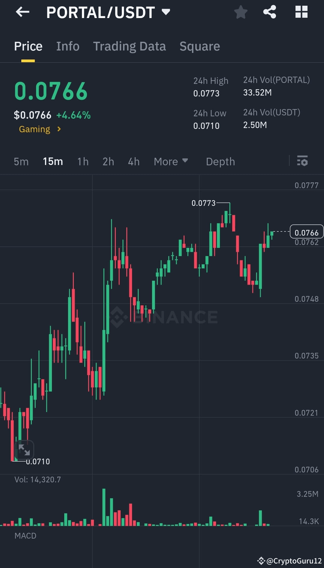 $PORTAL /USDT – Bull Breakout Brewing, Ready to Blast Past H | CryptoGuru12 on Binance Square
