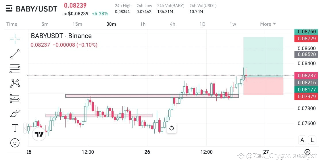 $BABY /USDT Bull run alert 🔥 💯 BULLISH BREAKOUT CONFIRME | Zoe_Crypto analyst on Binance Square