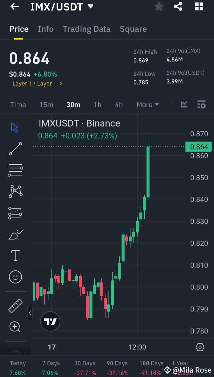 $IMX /USDT Strong Bullish Momentum Surges 🚀 🔥 Ready to C | Mila Rose on Binance Square