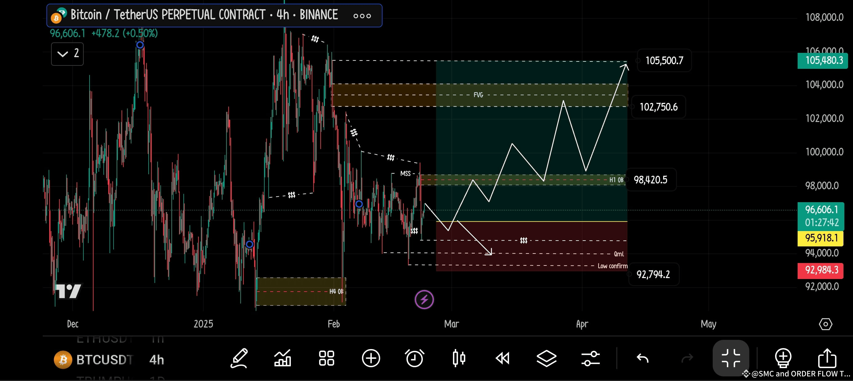 $BTC BTC/USDT Trade Setup – 4H Chart 🚀 📈 Trade Plan: E | SMC__TRADER on Binance Square