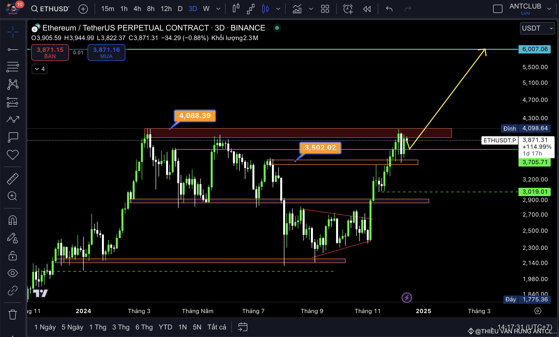 Analysis #ETH The current ETH price is hovering around the | ANTCLUB on ...
