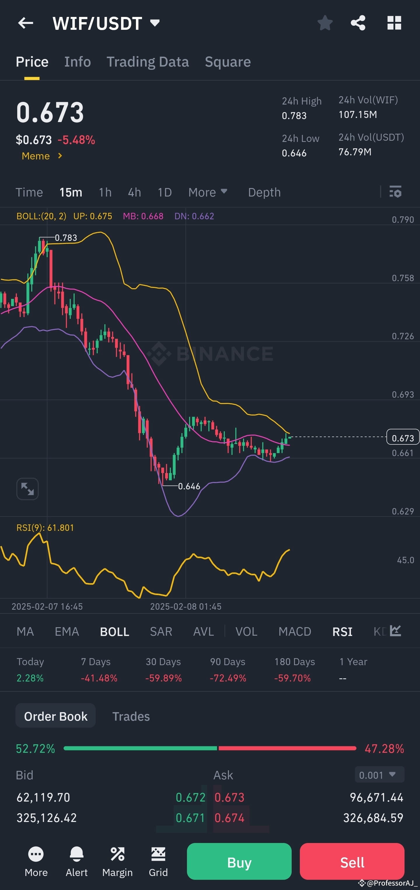 📉 Trade Setup for WIF/USDT Current Price: $0.673 Timeframe | ProfessorAJ_ on Binance Square
