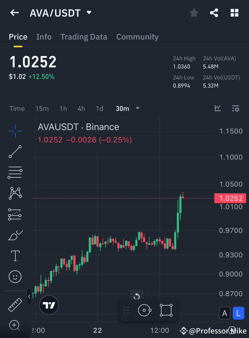 $AVA /USDT Bull Run Confirmed!🔥💯 AVA/USDT has surged 12.5 | Professor Mike on Binance Square