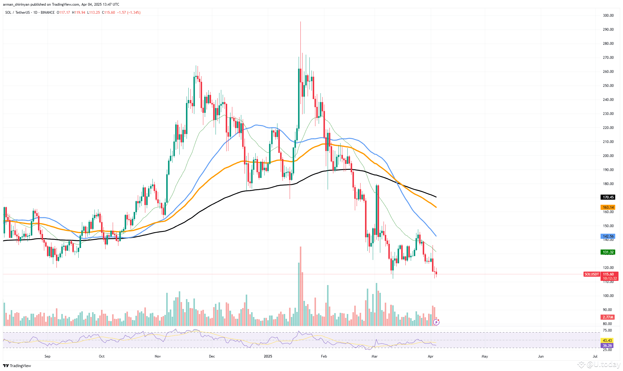 Solana (SOL) to Lose Triple Digits? XRP Ready for Massive Bounce, Shiba Inu (SHIB) Back in ...