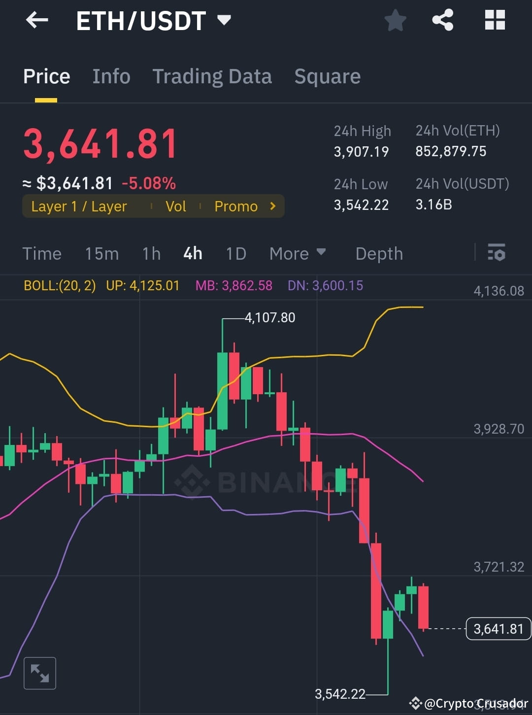 🌟 Technical Analysis: $ETH /USDT 🌟 🔍 Key Levels: - Resis | Crypto Crusador on Binance Square