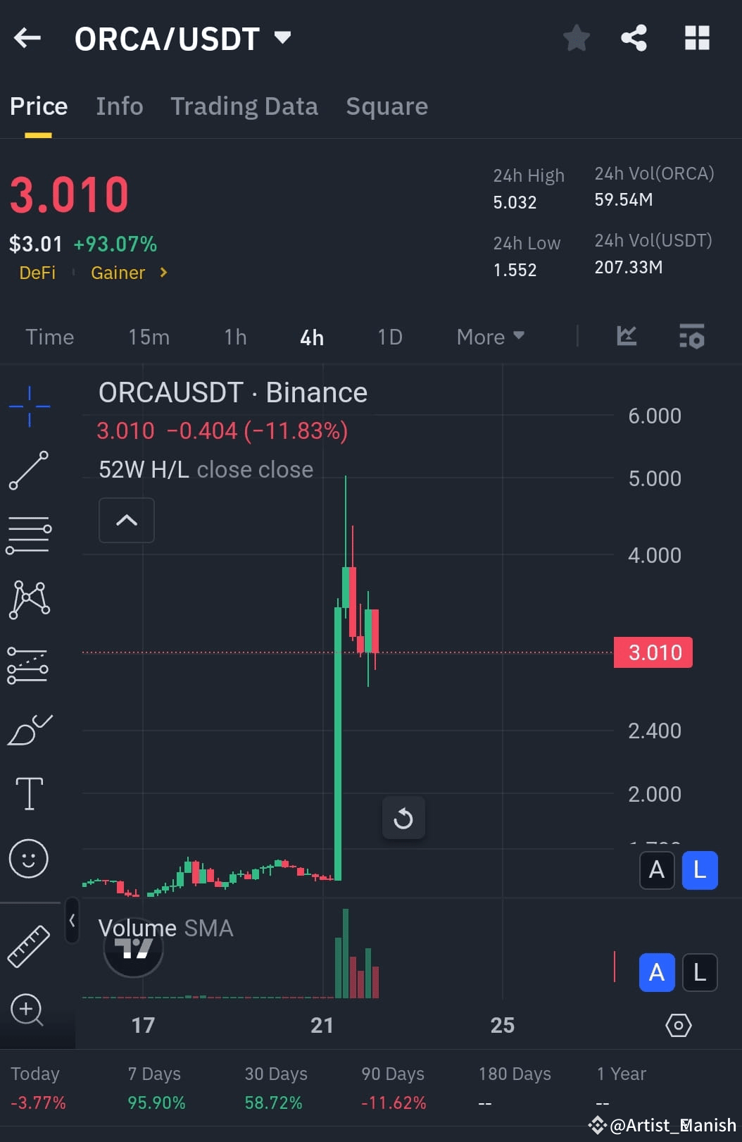 The ORCA/USDT chart shows a major bullish movement followed | Artist_Manish on Binance Square