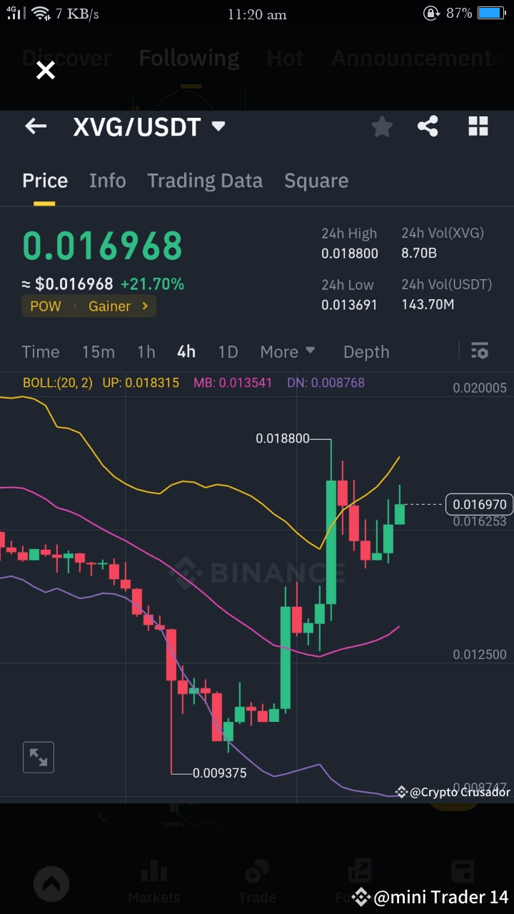$XVG Trading Signal 📊 Based on the analysis, XVG is exp | mini Trader 14 on Binance Square