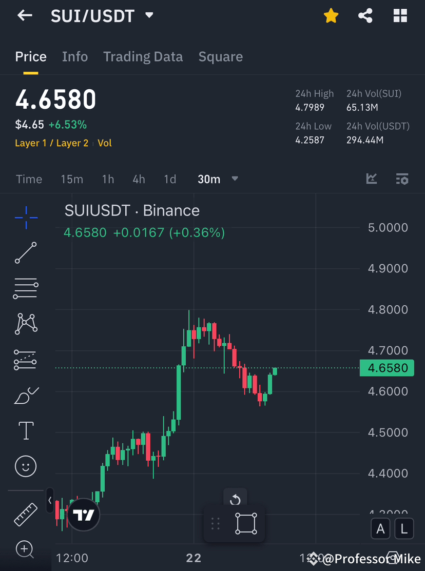 $SUI /USDT: Strong Recovery in Progress!💯🔥 The chart show | Professor Mike on Binance Square