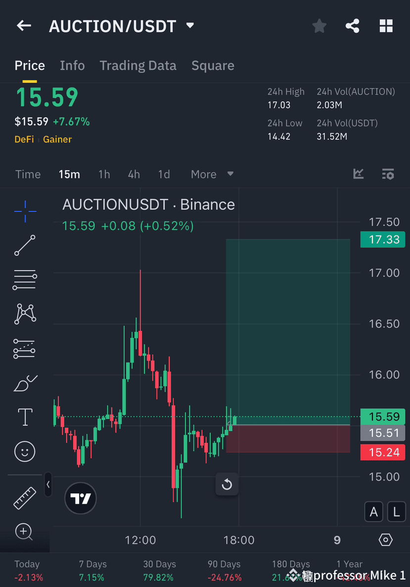 $AUCTION /USDT Bullish Breakout Confirmed: Strong Upside Pot | professor Mike 1 on Binance Square