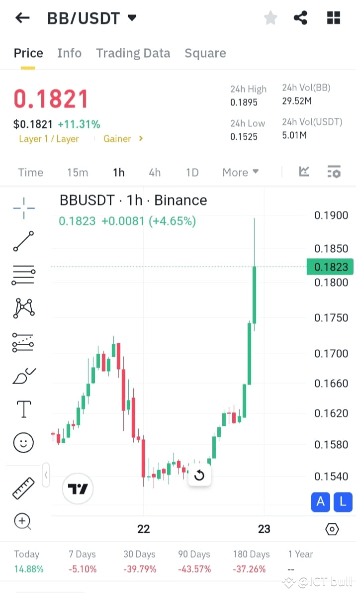 $BB /USDT 🚀 MASSIVE BREAKOUT – CAN BULLS PUSH HIGHER? $BB | ICT bull on Binance Square