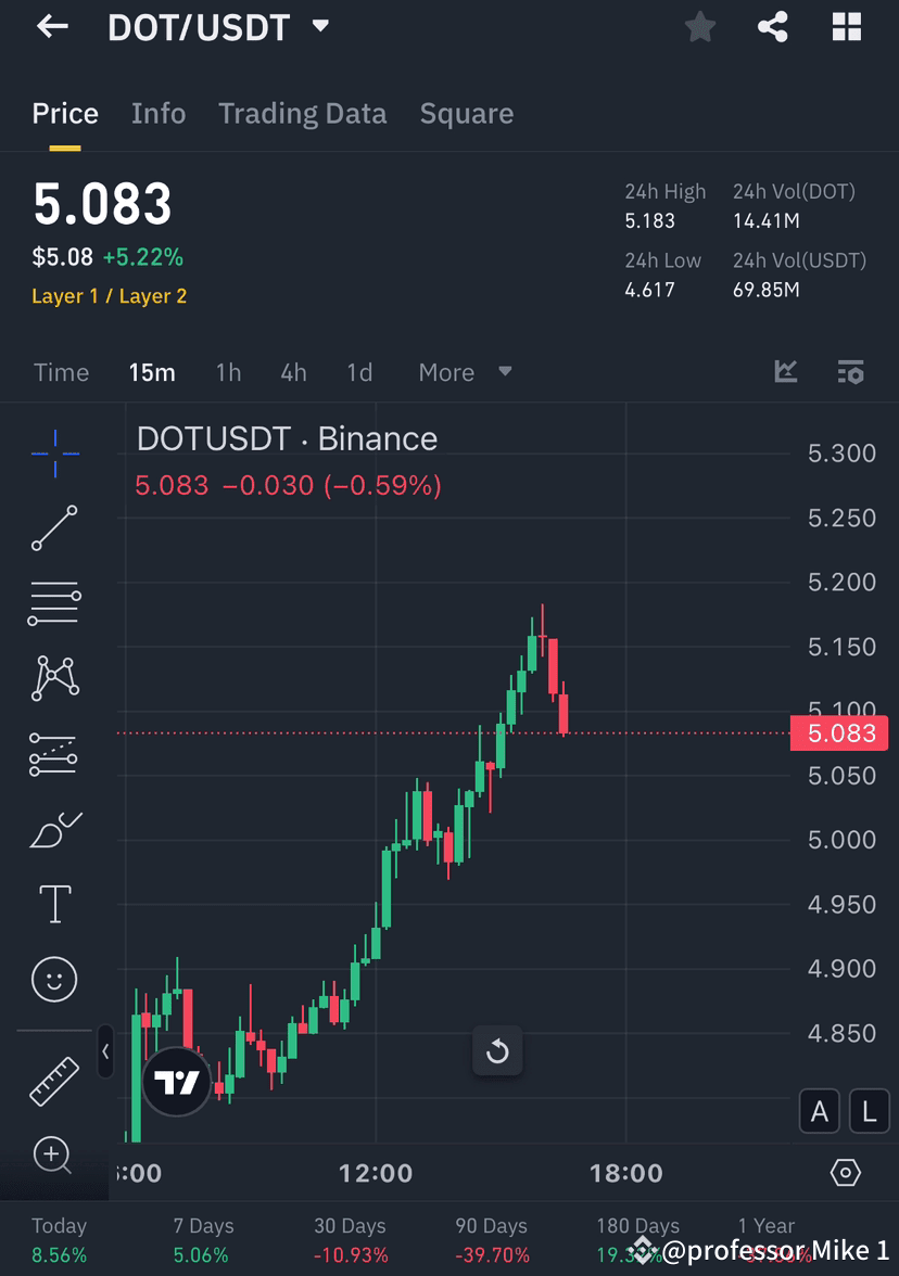 $DOT /USDT – Short Trade Alert! 🔥💯 $DOT is facing rejecti | Professor Mike Official on Binance ...