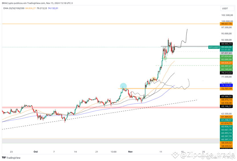 Analysis $BTC 11/15/2024 #BTC, still no news... we continue | Zipcode ...
