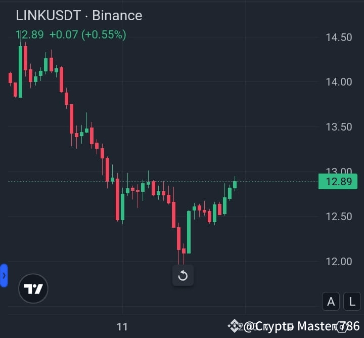 🚀 $LINK /USDT – Bullish Momentum Continues! 📊 Current Pri | Crypto Master 786 on Binance Square