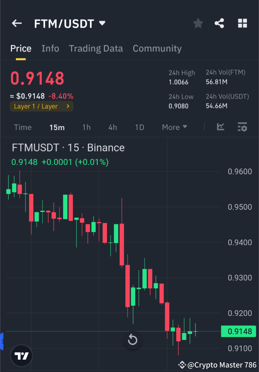 $FTM 📊 FTM/USDT Technical Analysis – Momentum Building Up | Crypto Master 786 on Binance Square