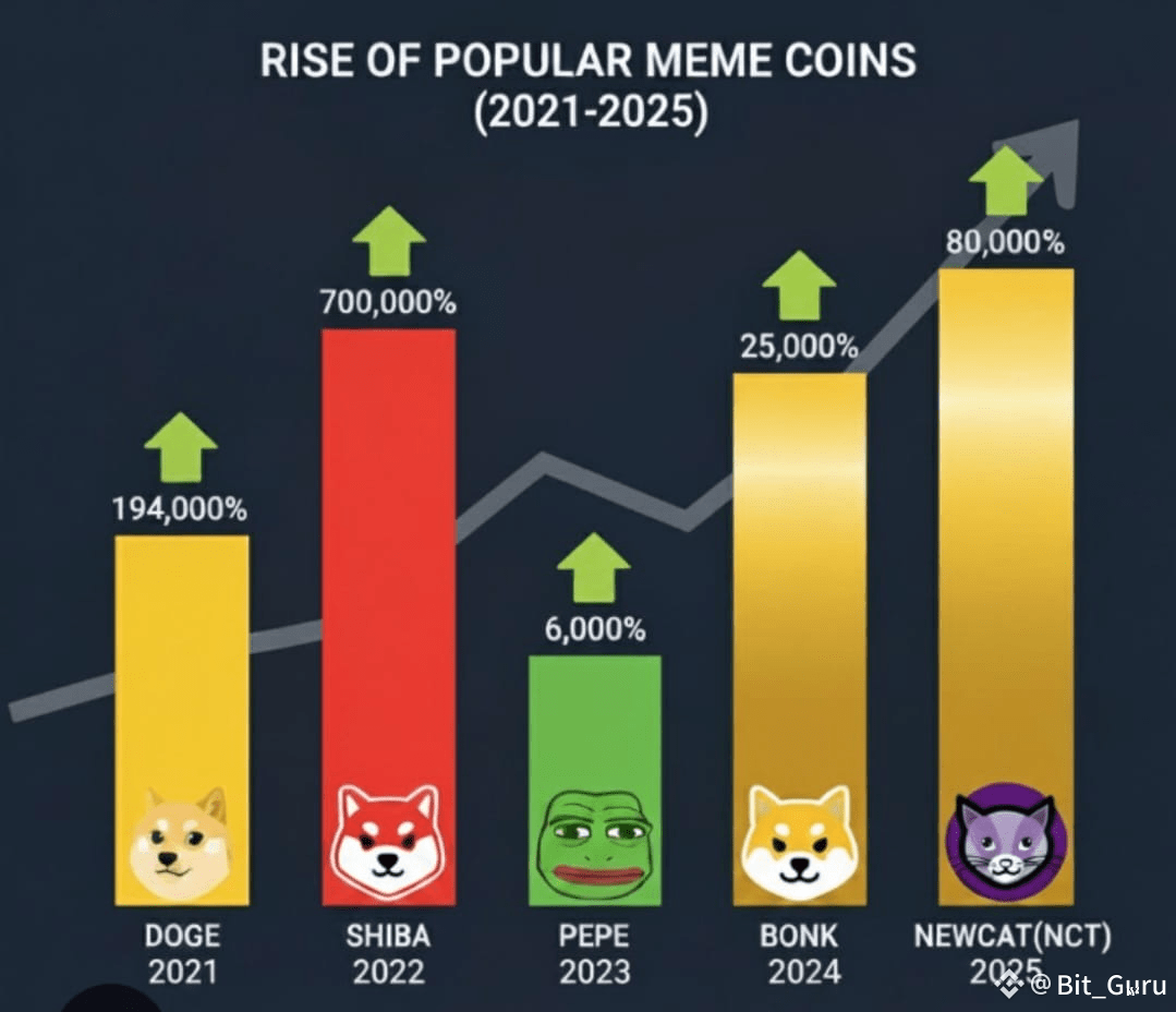 Rise of Meme Coins: The Pattern Everyone Ignores Until It’s | Bit_Guru ...