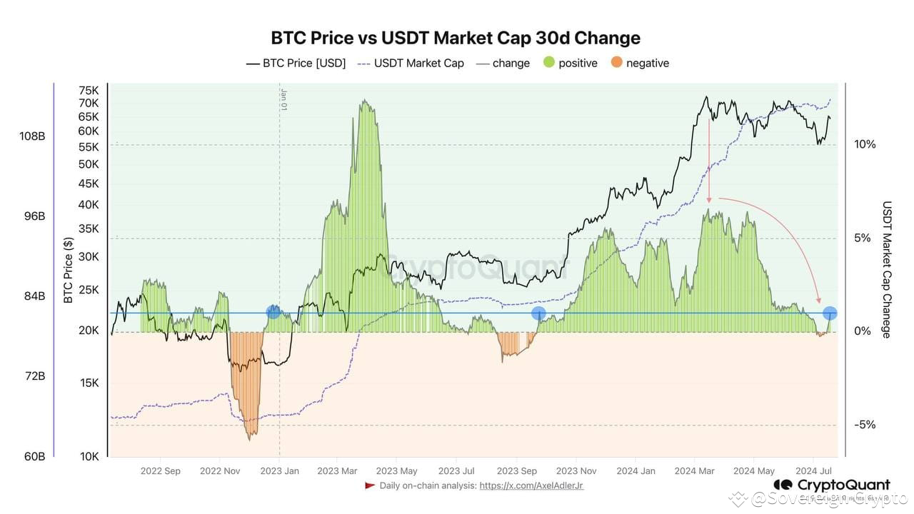 Tether Market Cap Increase Trend 30-Day Average Tether Mark | Sovereign ...