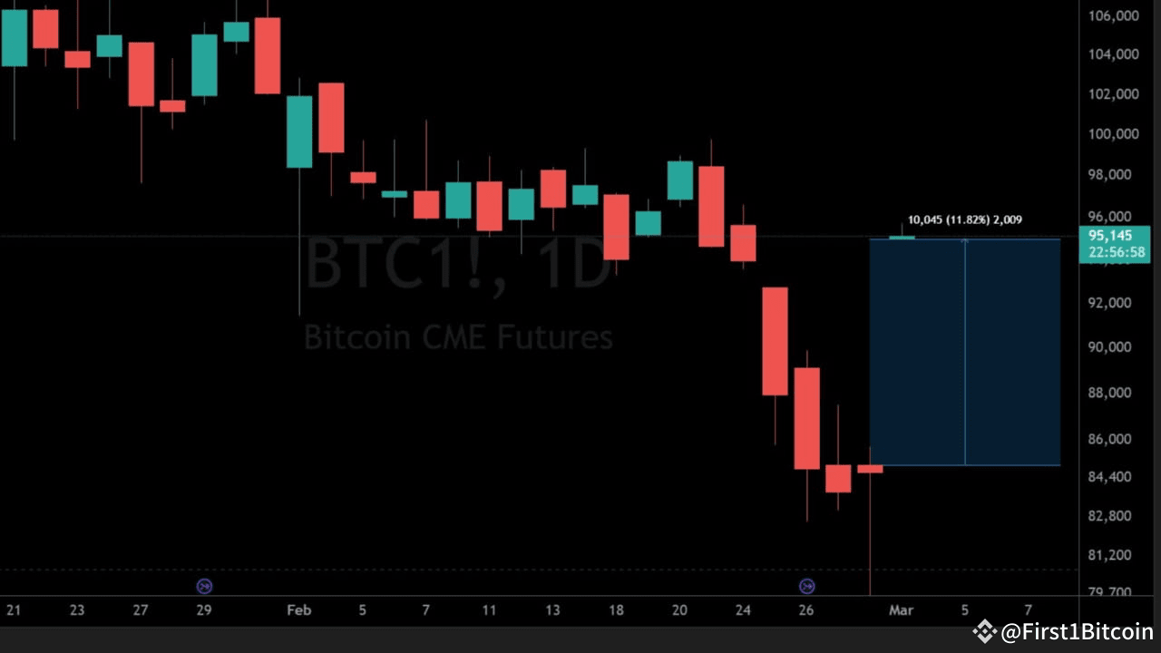 CME GAP IN BITCOIN | First1Bitcoin on Binance Square